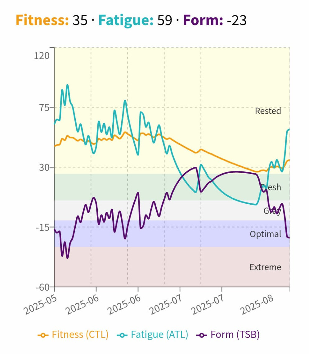 CyclingStats.io