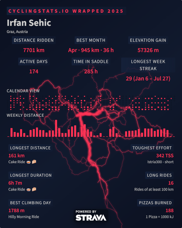 CyclingStats.io